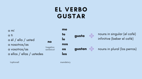 The Spanish verb gustar: how to use it (and other related verbs)